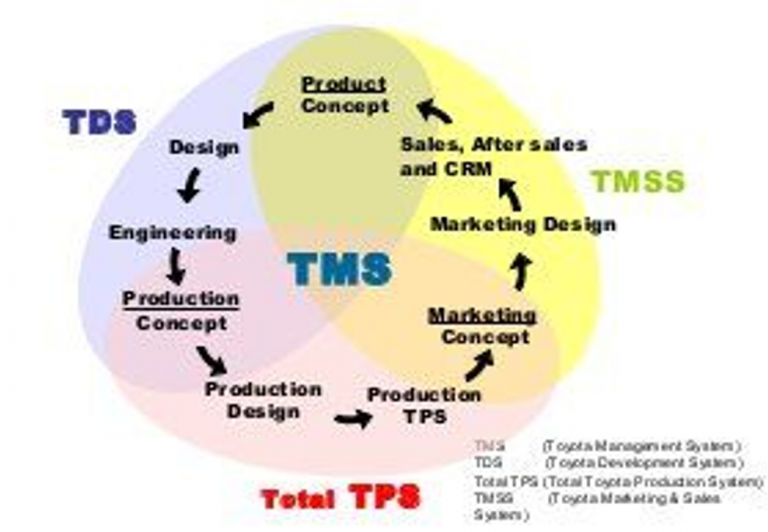 Meminimalkan Pemborosan ala Toyota Management System | PT Multi Global ...
